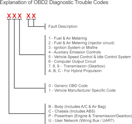 Explaining DTC codes ⋆ ECU Remap & Chiptuning Files — DPF, EGR, AdBlue ...